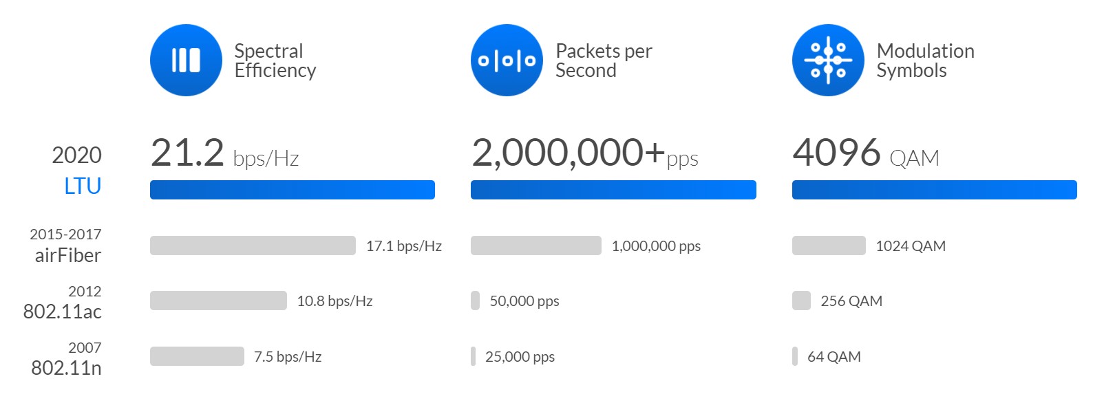 Ubiquiti LTU Rocket | Getic